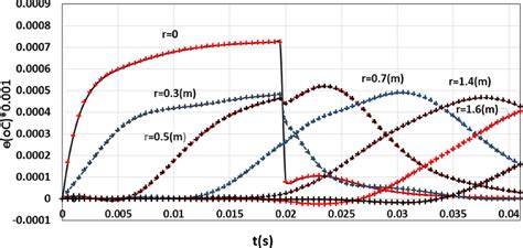Thermal Wave Propagation In The Near Incompressible Fgm Subjected To