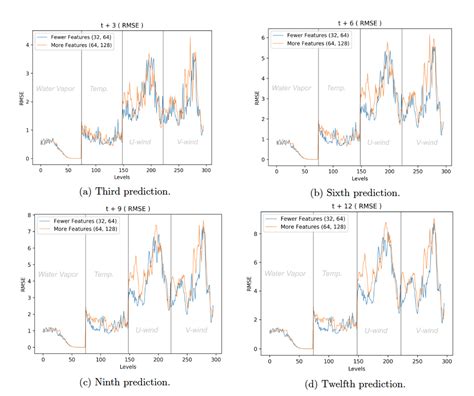 Convolutional Neural Networks As Efficient Emulators For Atmospheric Models Caltech
