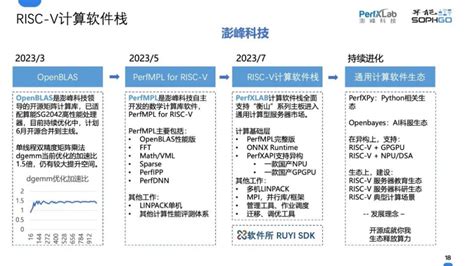 主频2ghz，算能科技发布世界首款量产64核risc v高性能处理器 新品 纽斯 chiphell 分享与交流用户体验