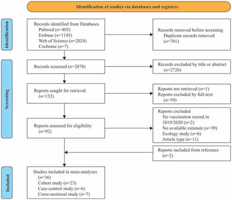 Association Between Influenza Vaccination And Sars Cov 2 Infection And