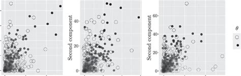 Scatter Plots Of Simulated Data Cf Section 4 For Three M N