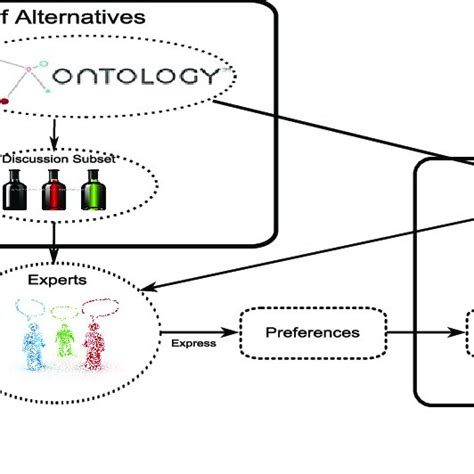 New Consensus Reaching Process Based On A Fuzzy Ontology Download Scientific Diagram
