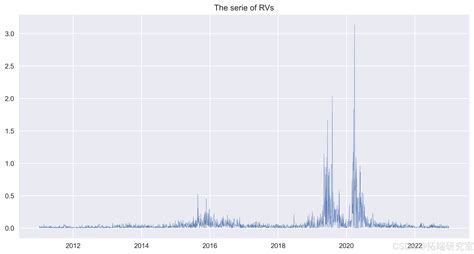 Python用ceemdan Lstm Vmd金融股价数据预测及svr、ar、har对比可视化deecmanlstm股价预测 Csdn博客