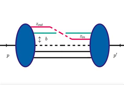 Kinematical Variables For The Correlation Function Describing A Gtmd