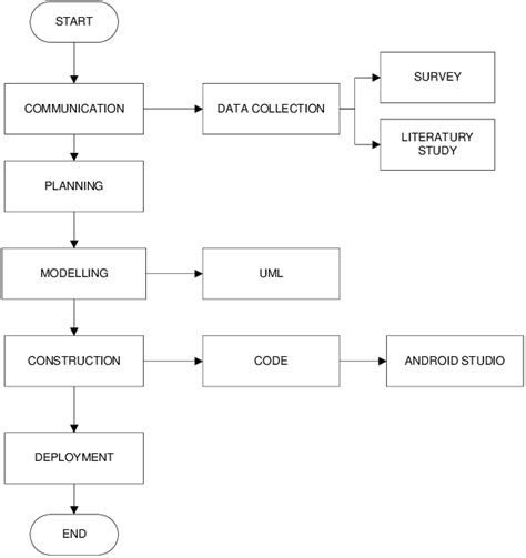 Research Flow Of Smart Doctor Android Based In Developing The Android Download Scientific