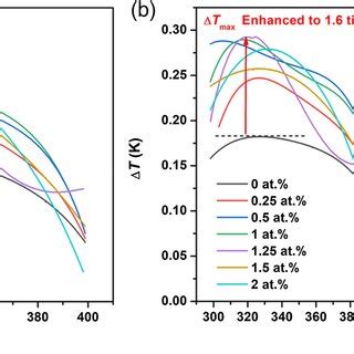 a The isothermal entropy change ΔS and b the adiabatic temperature Download Scientific