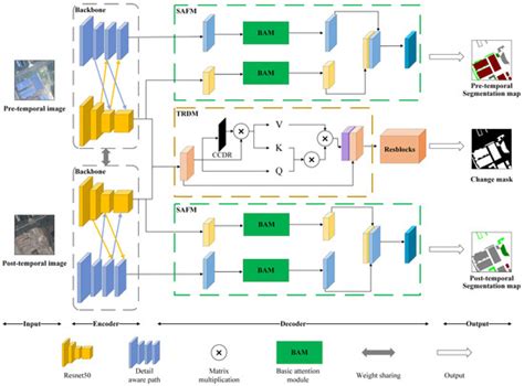 remote sensing free full text spatial temporal semantic perception