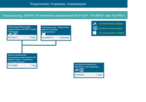 Fehlersichere Steuerungen Programmieren Mit Step 7 Safety In Tia Portal Tia Safety D Sitrain