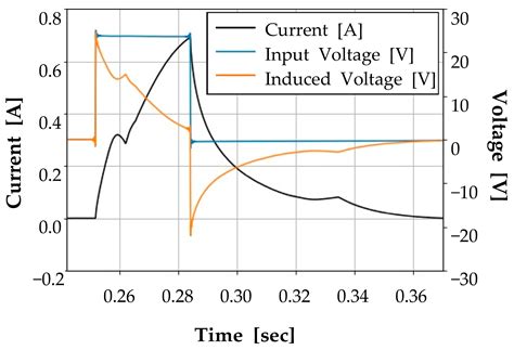 Sensors Free Full Text A Convolutional Autoencoder Based Fault