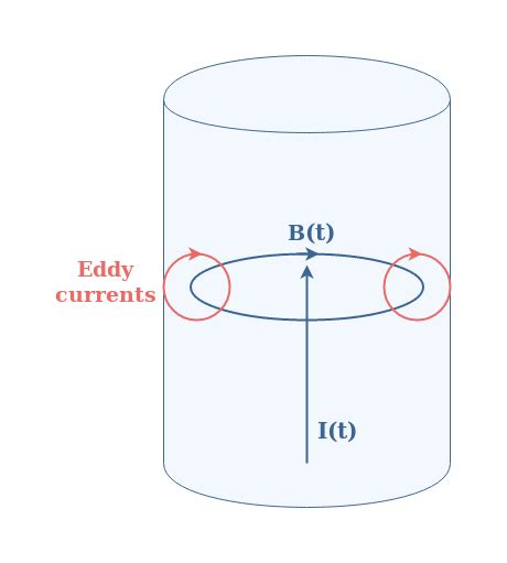 AC Resistance And Impedance Electronics Lab