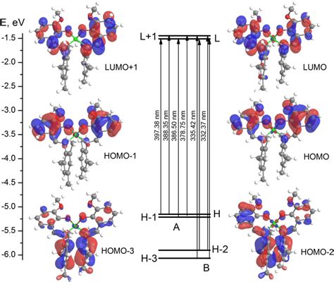 The Energy Level Diagram And Isosurfaces Of The Frontier Molecular