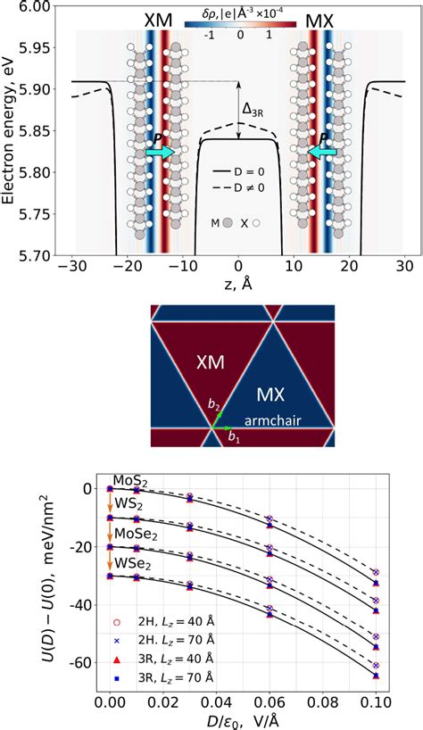 top solid dashed line shows potential energy of electrons computed