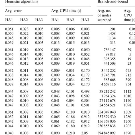 performance evaluation of the heuristic algorithms the download