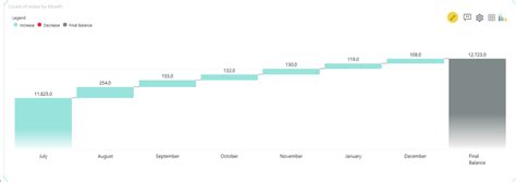 solved sorting waterfall chart microsoft fabric community