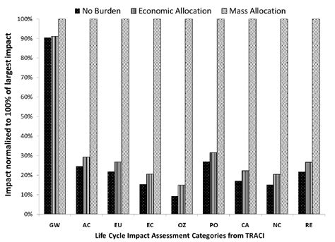 impacts using traci for the three allocation scenarios normalized to