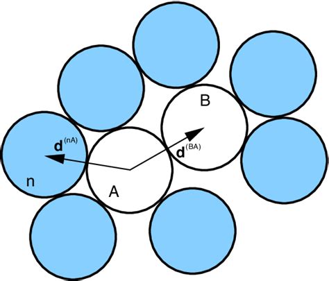 Pair A − B And The Neighbor Particles N Download Scientific Diagram
