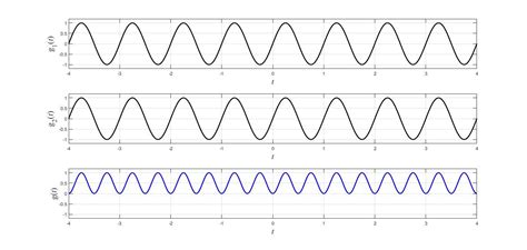 Signals And Systems Analysis Using Transform Methods And Matlab