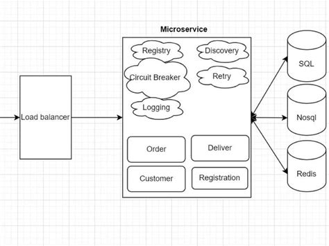 Scalable Resilient And Low Latency Microservice On Spring Boot