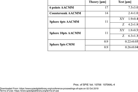 Standard Deviation Obtained By The Repeatability Tests Compared To The