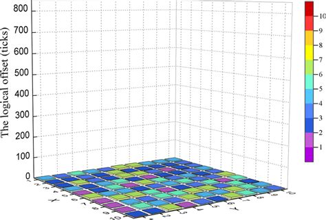 logical offset distribution after synchronization download scientific