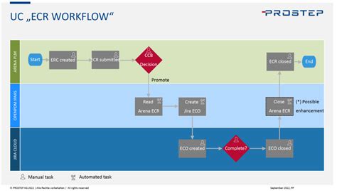 Automated Arena Jira Integration By Prostep Arena