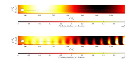Contour Plot Of Velocity Disturbance On Basic Flow Due To Sinusoidal