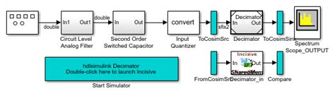 System Level Model Of Dsm Adc Matlab And Simulink
