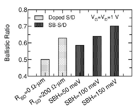 Ballistic Ratio Ionibl For Vgvd1 V Computed By Comparing Fully