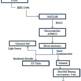 Object Sorting Robot Actuating Setup Download Scientific Diagram
