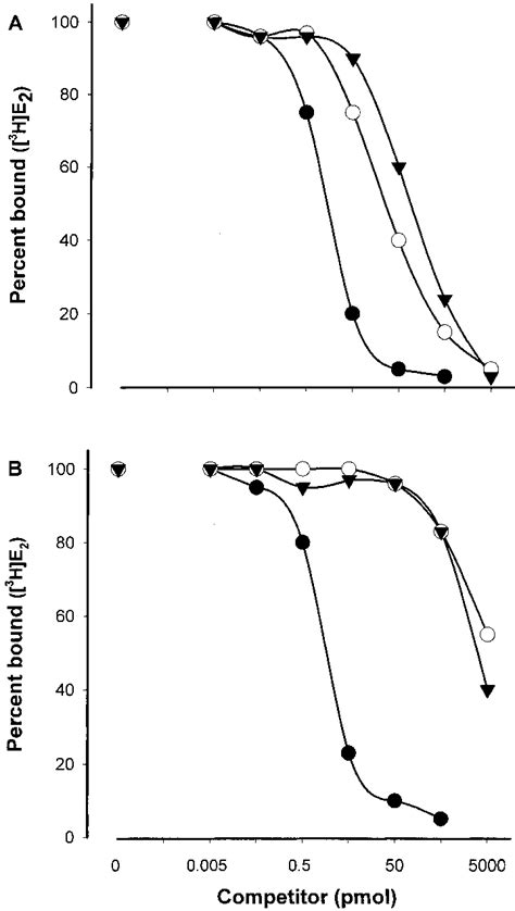 Relative Binding Affinity Of E2 Closed Circle 3 5 Net Open Circle