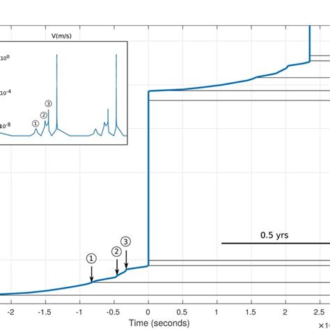 Average slip on the asperity during the cycle for the fault with R ...