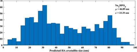 The Histogram Plot Of Nn Model Prediction Results For 792 Virtual Tests