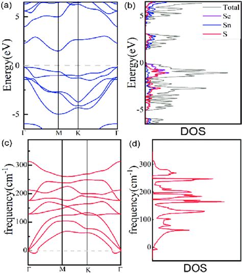 Dft Calculation A Electronic Band Structure And B Partial Density