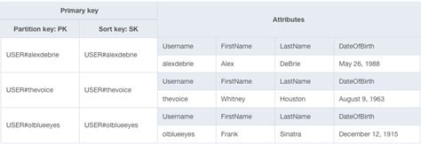 Dynamodb Transactions Use Cases And Examples Debrie Advisory