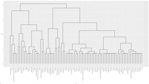 R Colouring Of Leafs And Branches According To K Cut Clusters Using Gg Dendro Stack Overflow