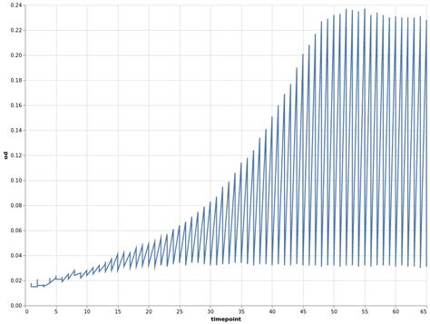Visualize Your Data Introduction To Python For Data Science