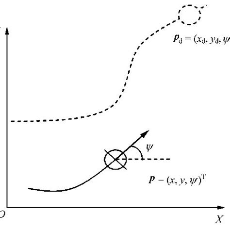 Sketch Of Tracking Problem The Configuration Error Vector Of The Download Scientific Diagram
