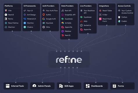 Sd Times Open Source Project Of The Week Refine Sd Times