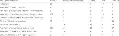 Distribution Of The Vsds Type According To Acc Chd Classification