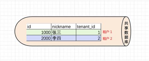 Saas 多租户【字段隔离】 Ruoyi Vue Pro 开发指南