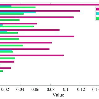 Feature Importance Gini Importance Permutation Importance SHAP