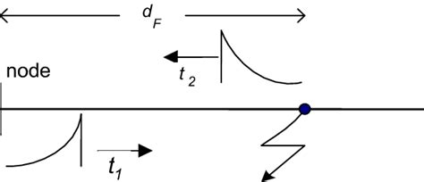 Fault Location Using Travelling Wave Working Principle Download Scientific Diagram