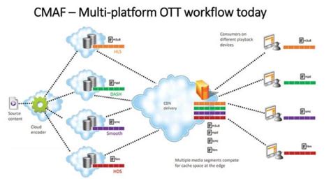 What Is Cmaf Advantages Of Cmaf Streaming 2022 Ant Media