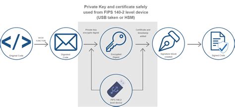Aboutssl How Does Ev Code Signing Certificate Works