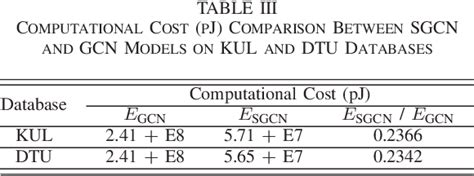 Table Iii From Eeg Based Auditory Attention Detection With Spiking Graph Convolutional Network