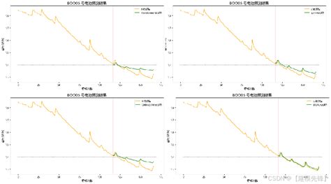 半天入门！锂电池剩余寿命预测（python）本期我们推出基于python的锂电池剩余寿命预测合集基于lstm、cnn、bigrutransfo Csdn博客