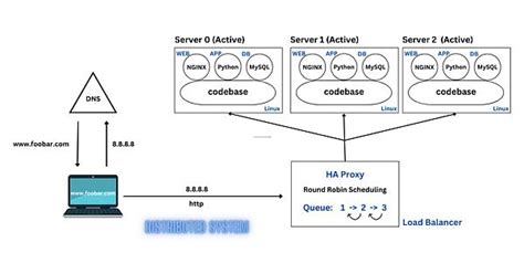 Distributedwebinfrastructure Album On Imgur