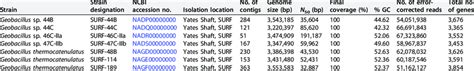 Statistics Summary For The Seven Draft Yates Shaft Thermophilic