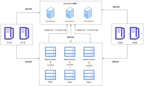 【rocketmq】rocketmq 5 0新特性（三） controller模式 shanml 博客园