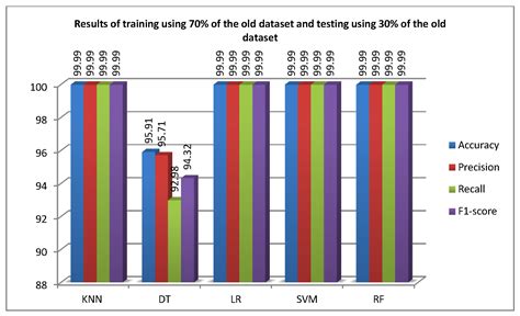 The Effect Of The Ransomware Dataset Age On The Detection Accuracy Of